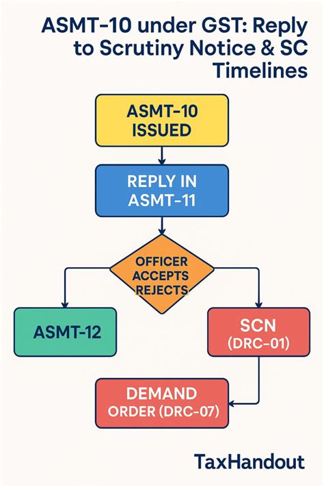Asmt 10 Under Gst Scrutiny Notice