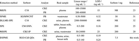 Comparison Of The Proposed Method With Previously Published Methods