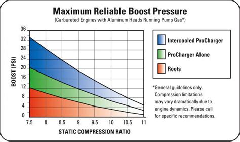 Intercooled Compression Ratio Chart  Irate4x4