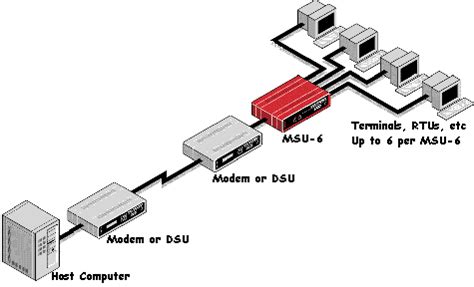Synchronous Asynchronous Port Sharing Unit Msu 6