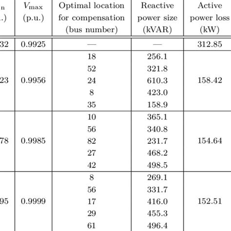 comparison of different techniques for optimal placement and sizing of