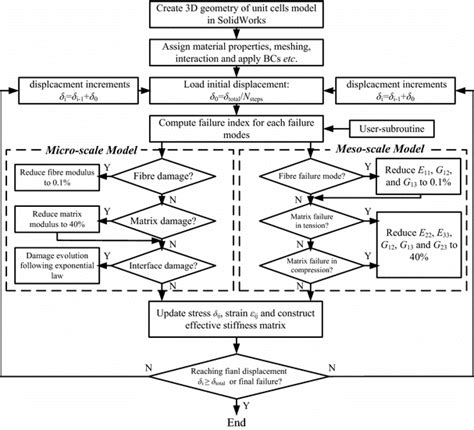 Flow Chart For Micro Meso Scale Damage Analysis Download Scientific