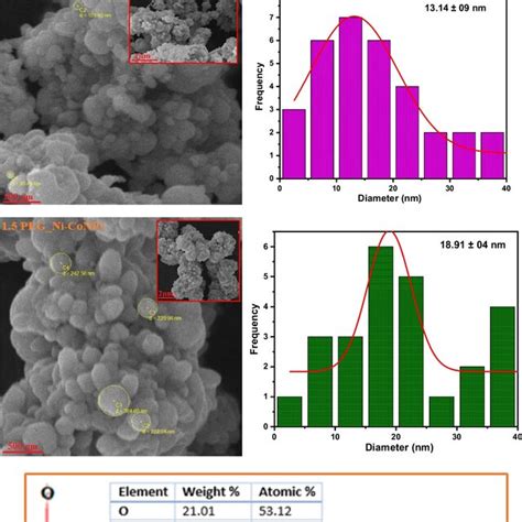 Sem Micrograph Analysis And Edx Spectra Of The Samples Download