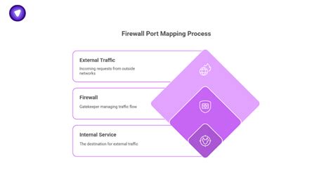 Vpn Reselling 101 How To Address Firewall Port Mapping