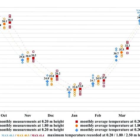 Jeddah Saudi Arabia Average Monthly Temperature 1978 2018 Source 30