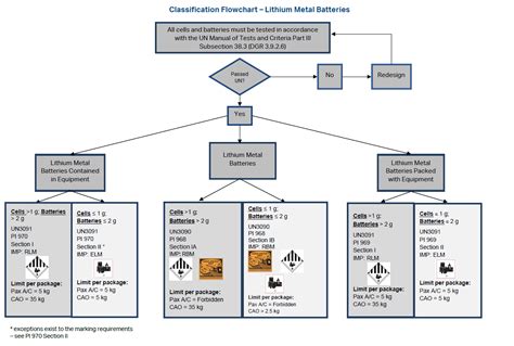 Iata What To Know About How To Ship Lithium Batteries