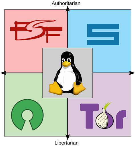 My Take On A Linux Ideological Compass Meme Rlinuxmemes