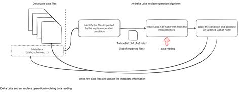 Table Formats Reading Delta Lake On Articles About Delta Lake