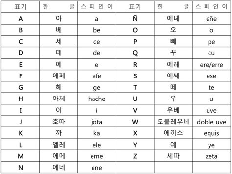 초급 1 스페인어 발음부터 정복하기 알파벳 발음 네이버 블로그