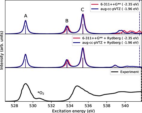 Figure 1 From New And Efficient Equation Of Motion Coupled Cluster