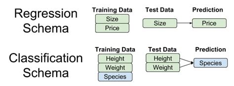 Regression Vs Classification Fewer Lacunae
