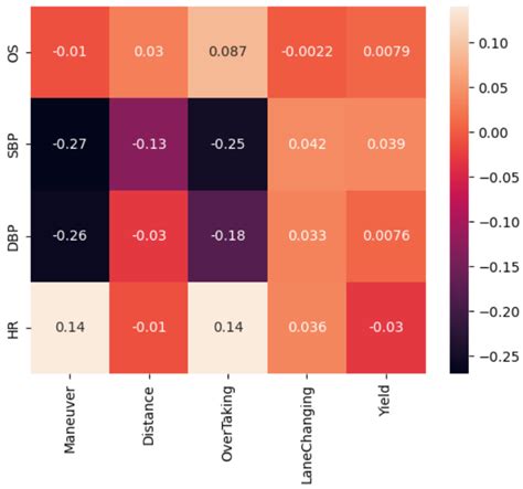 a machine learning based correlation analysis between driver behaviour