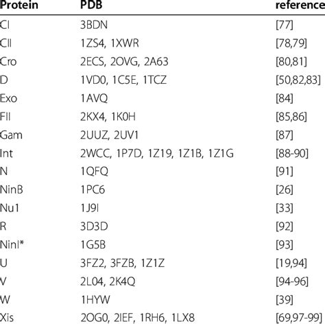 Lambda Proteins Of Known Structure Download Table