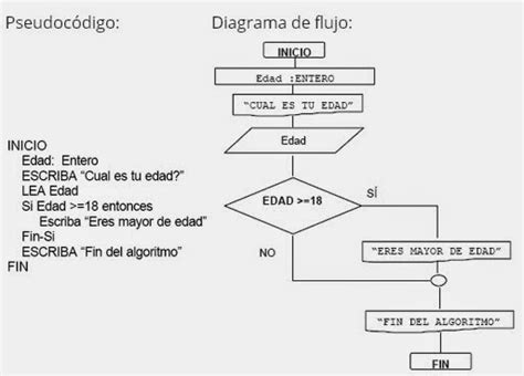 Toma De Decisiones Simpledoble Y Multiple ~ Lenguaje De Programacion
