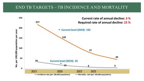 National Tuberculosis Elimination Programme Ntep Pptx