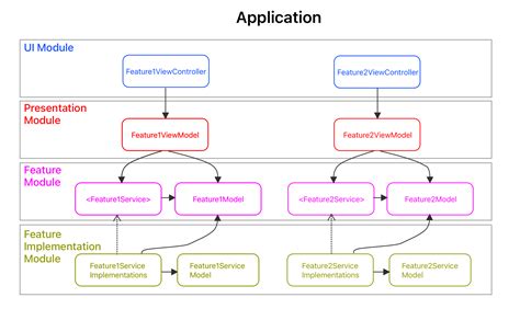 Github Sashensinghdevmodularisationexample