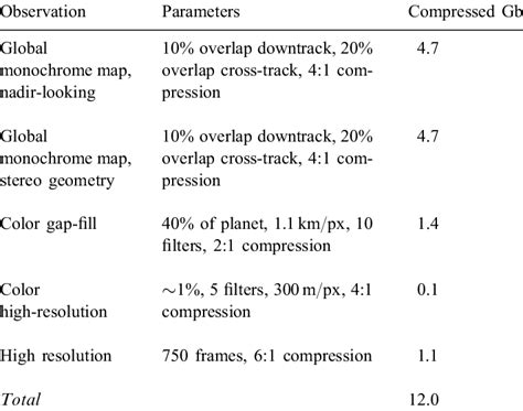 Orbital Imaging Coverage And Data Volumes Download Table