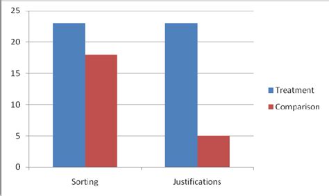 Differences Between Treatment And Comparison Groups On Categorization Download Scientific Diagram