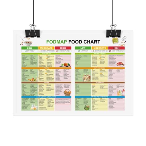 Fodmap Food Chart Low Fodmap Diet List Gluten Free Diet Meal Prep Grocery Nutrition Guide