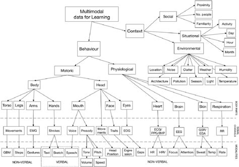 Taxonomy Of Multimodal Data For Learning Emg Electormyogram Ecg