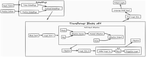 Building A 2 Billion Parameter Llm From Scratch Using Python By Fareed Khan In Level Up