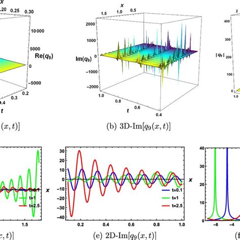 solitary wave profiles and corresponding wave s propagation for the
