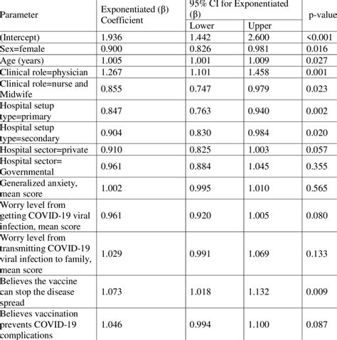 Generalized Linear Modelling Analysis Of The Healthcare Workers