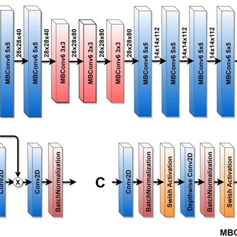 A A Concise Representation Of The Efficientnet B0 Model B The Download Scientific Diagram