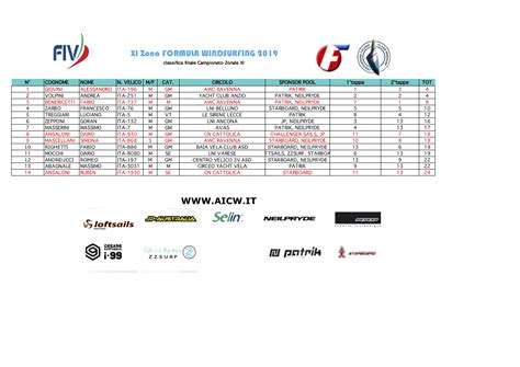 Classifica Finale Campionato Zonale Fw Emilia Romagna Aicw Associazione Italiana Classi Windsurf