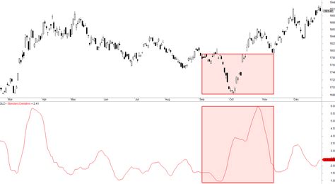 Standard Deviation Indicator In Trading Definition Formula And Calculator
