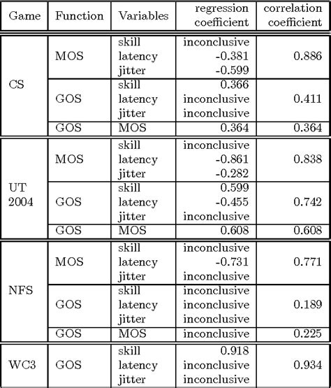 Table 1 From Analysis Of Factors Affecting Players Performance And