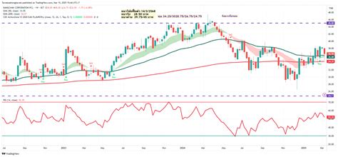 Setbcp Chart Image By Taweesaktongtawee — Tradingview Setbcp Chart Image By Taweesaktongtawee — Tradingview