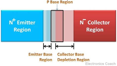 What Is Transistor Emitter Base And Collector Electronics Coach
