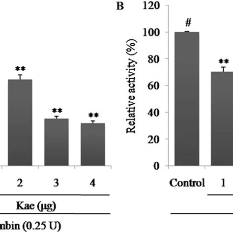 Thrombin And Factor X Activated Fxa Assays Effects Of Kaempferol On