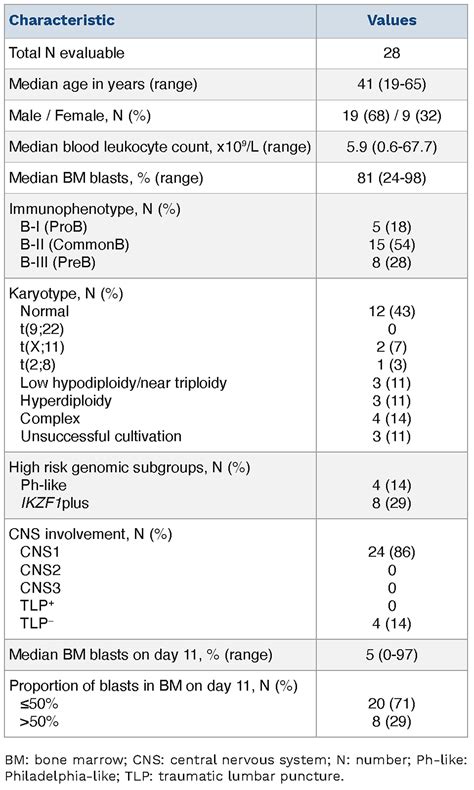Blinatumomab In Induction Therapy Improves Molecular Response In Untreated Adults With Ph B
