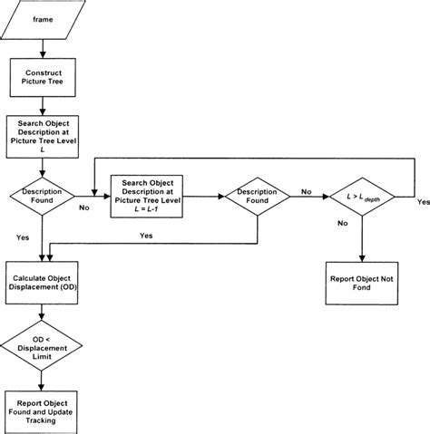 Fluxogram Of The Graph Tracking Algorithm Using The Picture Tree