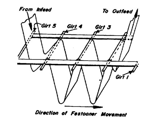 Class Definition For Class 226 Advancing Material Of Indeterminate Length