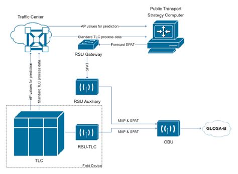 V2i Communication In Use Case Download Scientific Diagram