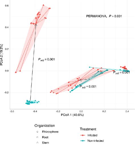 Principal Coordinates Analysis Pcoa To Visualize Similarities Or