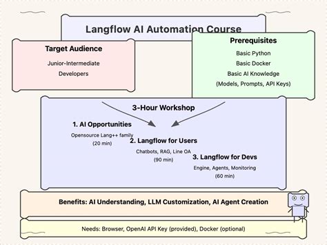 ขาเดฟ 🤖 เปิดรับสมัครแล้ว คอร์ส Langflow Ai Facebook