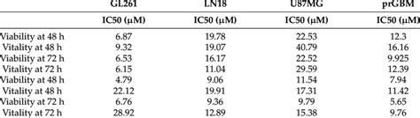 Ic50 Values For Act 209905 In All Investigated Gbm Cells Upper Panel