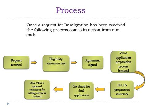 Immigration Process