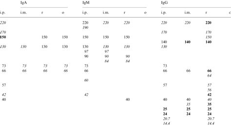 Relative Molecular Weight Kda Of Amoebic Proteins Recognized By Large