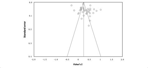 Funnel Plot Of Standard Error By Fisher S Z Download Scientific Diagram