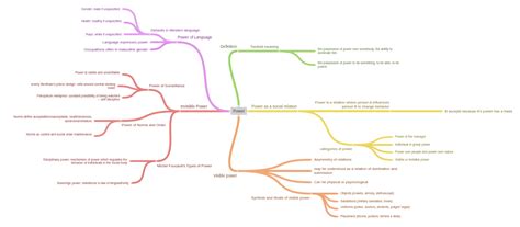 Power Coggle Diagram Power Coggle Diagram