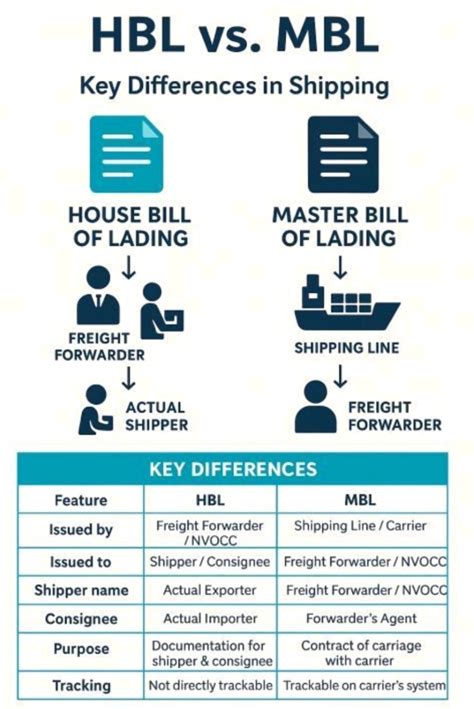 Understanding Hbl And Mbl In Shipping And Logistics Md Borhan Uddin Posted On The Topic