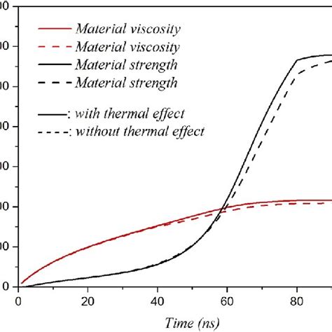 Predictions Of The Resistances Of The Material Viscosity And Material Download Scientific