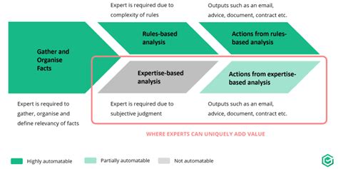 what is information security automation no code checkbox
