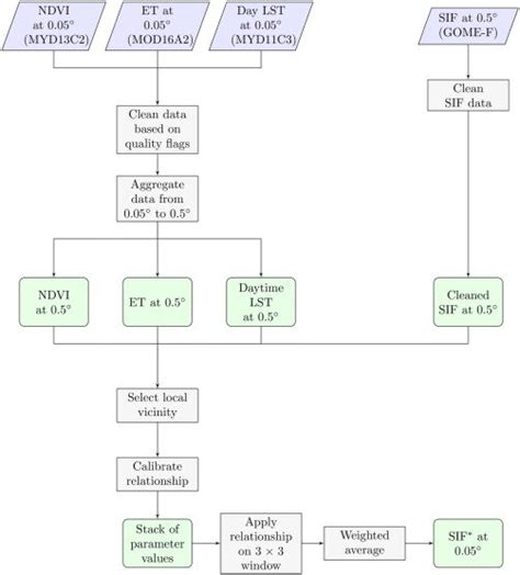 Flowchart Of The Processing Steps Taken To Generate Sif Which Is A