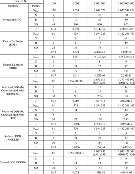 Topological Characteristics For Pre Determined Count Of Processors Download Scientific Diagram